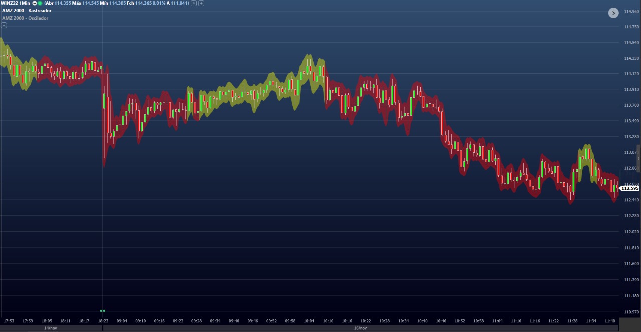 O que são Indicadores AMZ 2000 - Oscilador e Rastreador – Nelogica ...